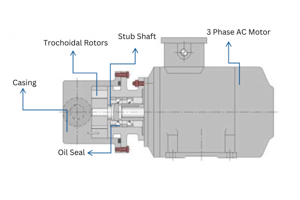 LOBE TROCHOIDAL PUMPS – MONOBLOCK – RTBP Series – Saviour Pumps