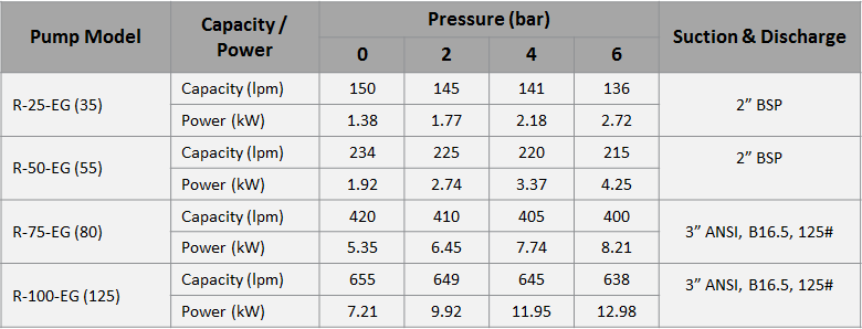 EXTERNAL GEAR PUMPS – EG Series – Saviour Pumps