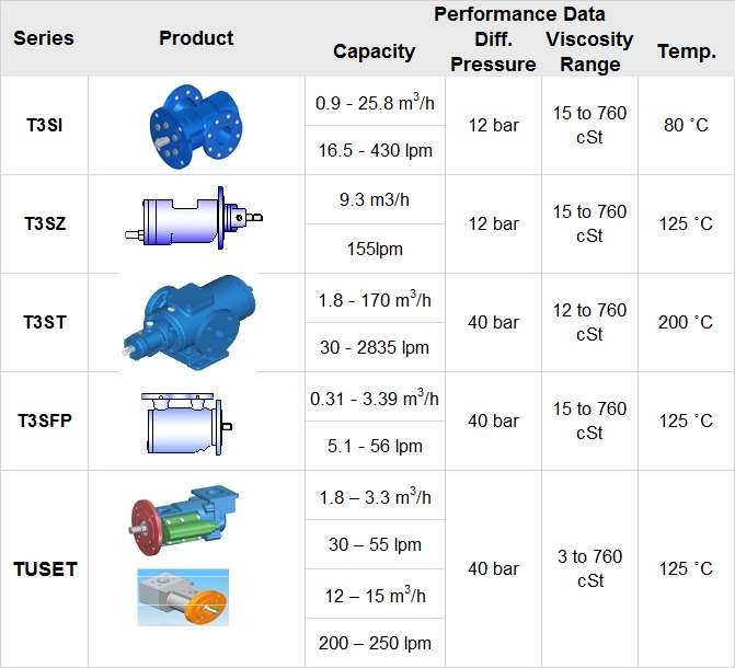 Three-Screw Pumps – Saviour Pumps