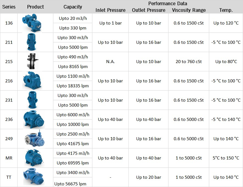 Twin-Screw Pumps – Saviour Pumps